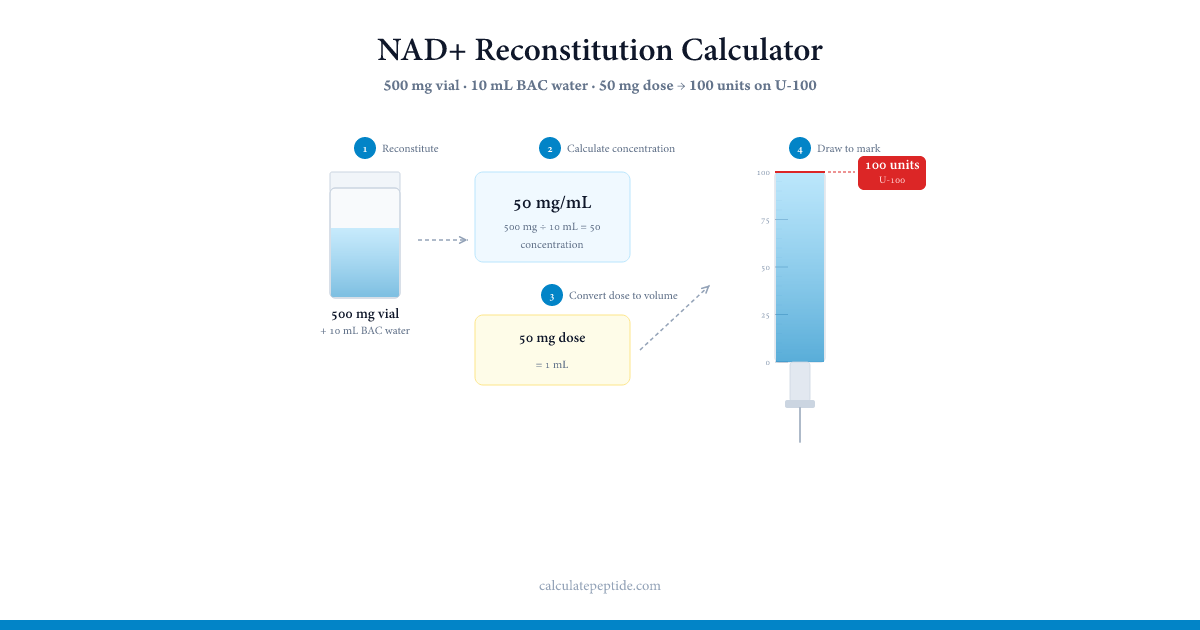 NAD+ Calculator – Dosage Chart & Syringe Units | CalculatePeptide
